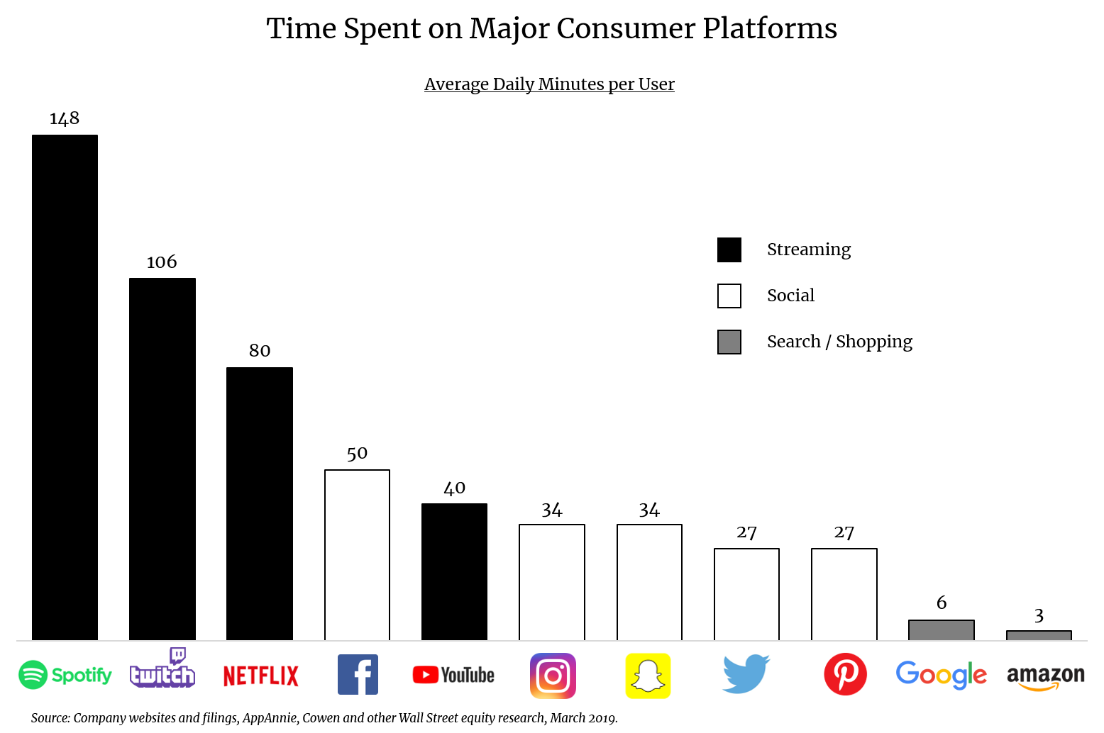 We Spend a Lot of Time on Popular Consumer Apps. Here’s Exactly How ...